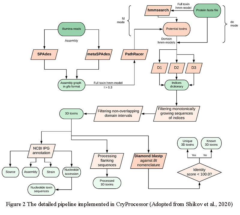Artificial Intelligence in Predicting Bt Toxin-Insect Interactions ...